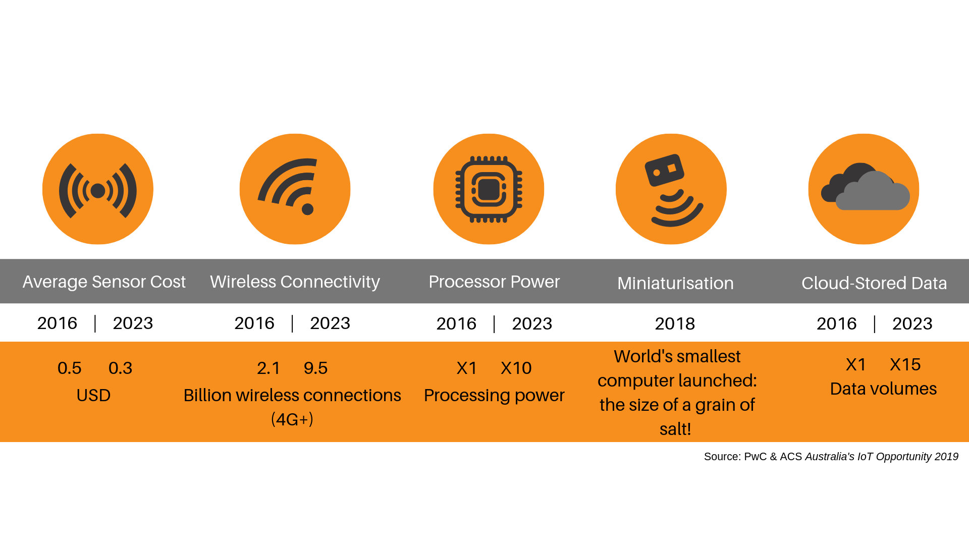 The Internet of Things (IoT) - The why, the how and the now!