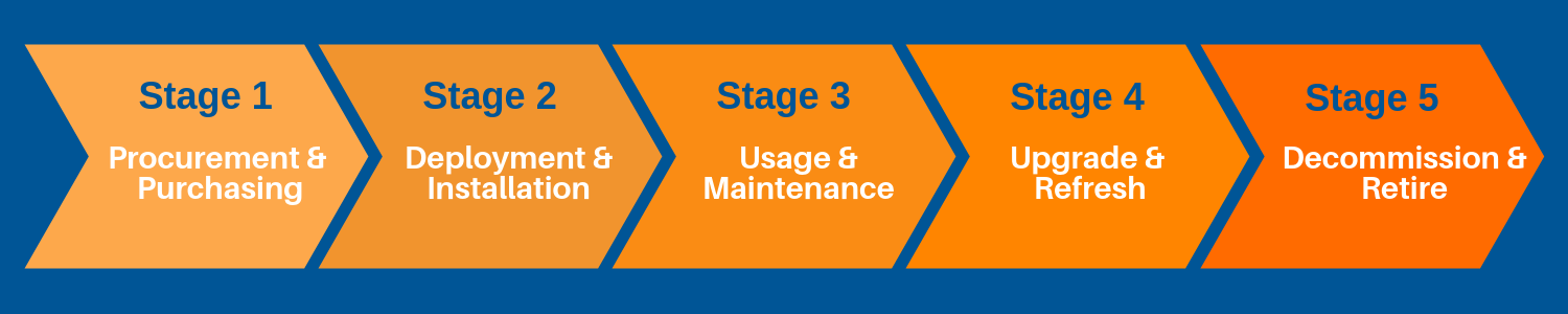 Stages Of Hardware Life Cycle - Design Talk